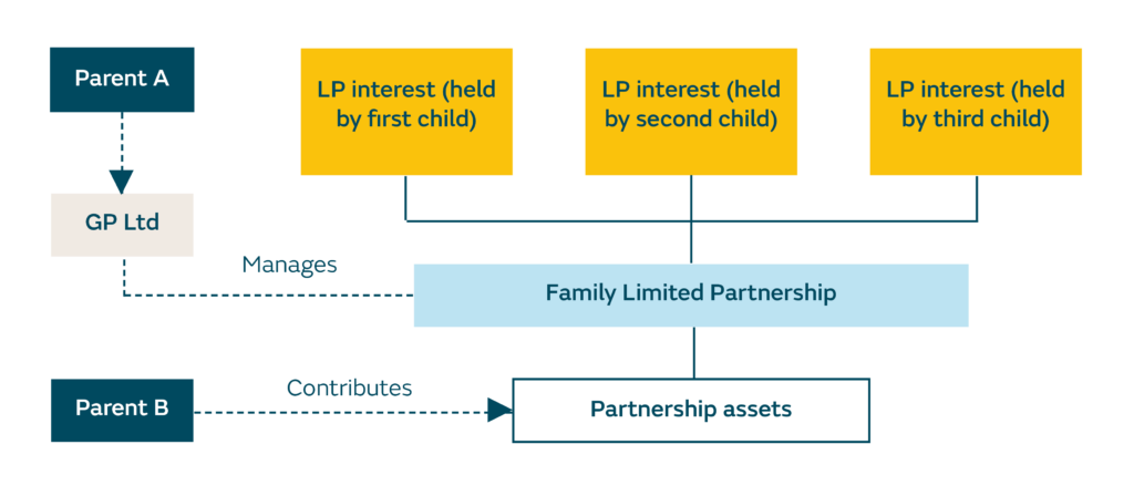 Family Limited Partnerships: A lifeline in the IHT storm - Forsters LLP